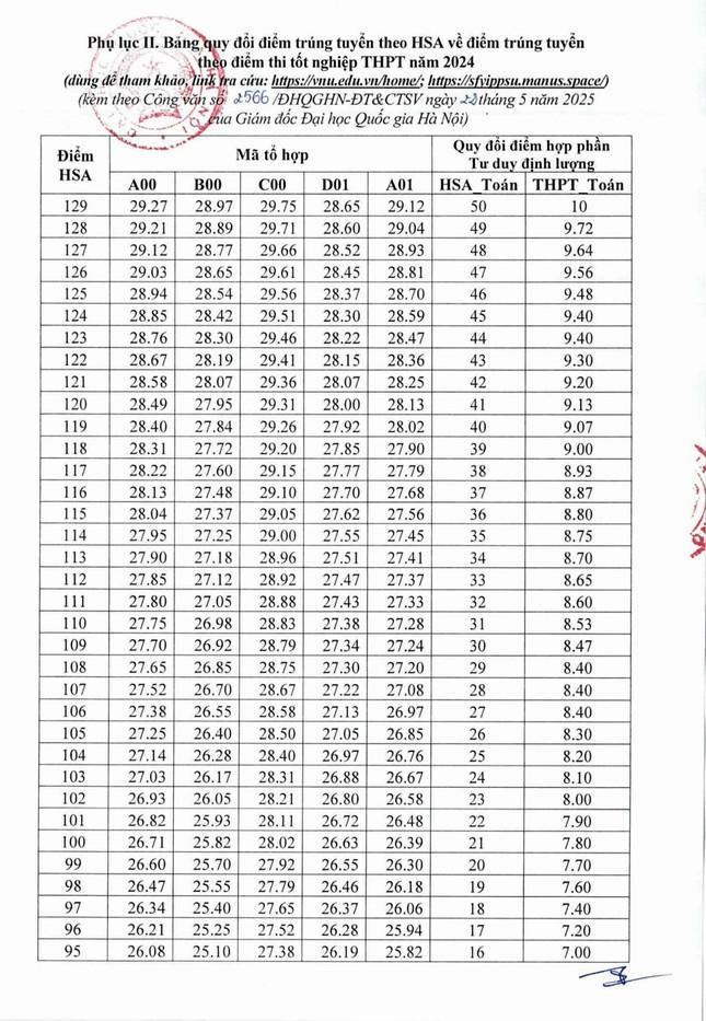 Đại học Quốc gia Hà Nội công bố bảng quy đổi điểm chuẩn tham khảo